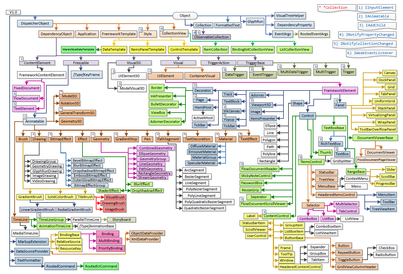 Tech Notes - DotNet